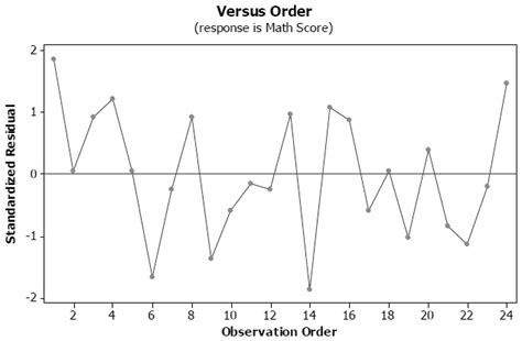 Residuals Vs Run Order Of Math Scores Download Scientific Diagram