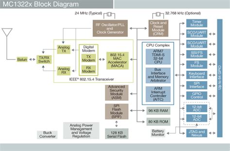 MC13224V 802 15 4 RF And 32 Bit Arm7 MCU NXP Semiconductors