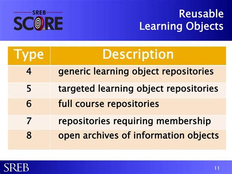 Ppt Reusable Learning Objects Powerpoint Presentation Free Download