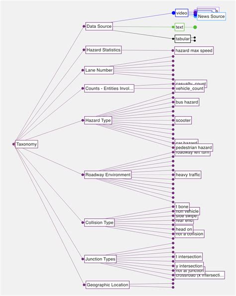 Autonomous Vehicles Documentation