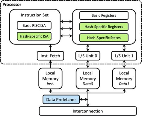Hash Specific Processor Model Download Scientific Diagram