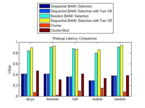 Comparison Of Wakeup Latency For Different Video Files Download