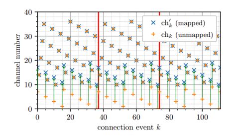 Predicting Use Of Bluetooth Frequency Bands BeaconZone Blog