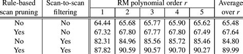 Test Classification Accuracy Obtained At Different Combinations Of