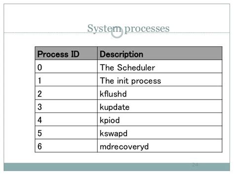 Linux Booting Process Linux System Administration