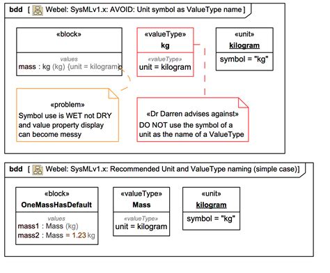 Webel Sysmlv1 X Avoid Where Possible Valuetype Names That Are The Same As The Name Of Units