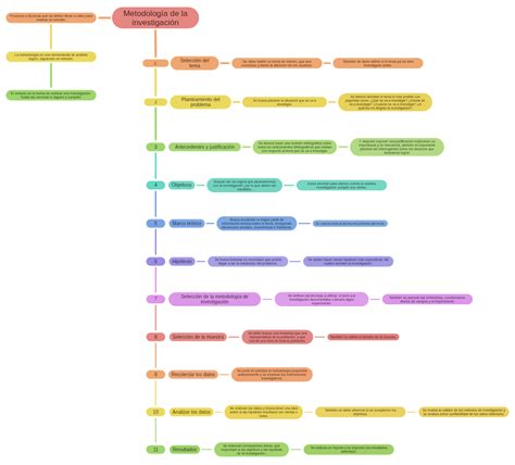 Metodología De La Investigación Coggle Diagram