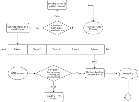 Rate Limit Algorithms 鯨落筆記 Whale Fall Notes