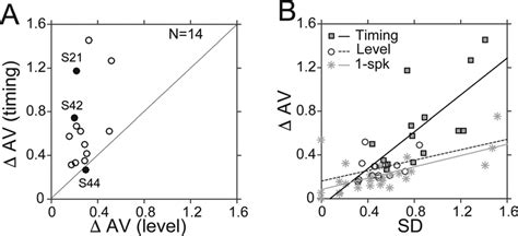 Comparisons Of Individual Variability In Timing And Level Results 1