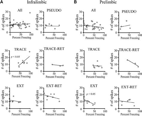 Acquisition And Extinction Of Trace Fear Conditioning Are Download