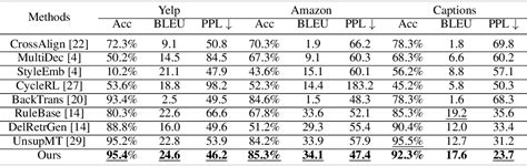 table 2 from controllable unsupervised text attribute transfer via