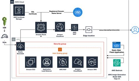 An In Depth Guide To Low Latency Web Applications Using Aws Cloudfront Auto Scaling Beanstalk