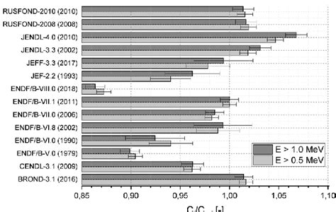 Relative Comparison Of Selected Nuclear Data Libraries With Reference