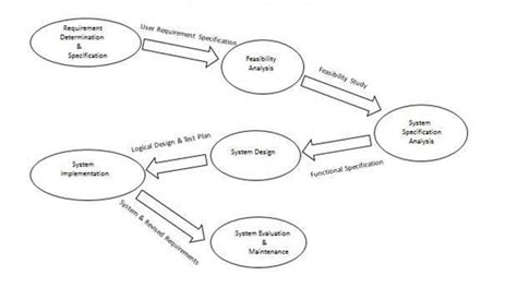 System Analysis And Designs Notes MASOMO MSINGI PUBLISHERS