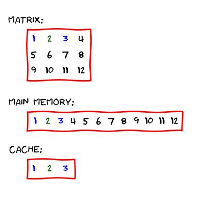 Memory Access Patterns Are Important