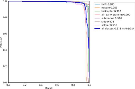 figure 1 from a lightweight military target detection algorithm based