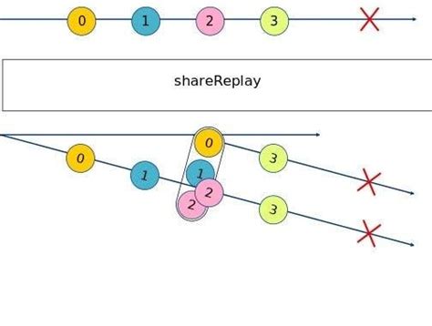 diyar karim on linkedin avoiding angular duplicate requests with