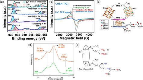 Insights On Carbon Neutrality By Photocatalytic Conversion Of Small Molecules Into Value Added