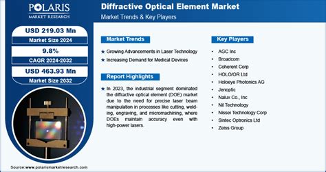 Diffractive Optical Element Market Report Size Share And Trends 2032