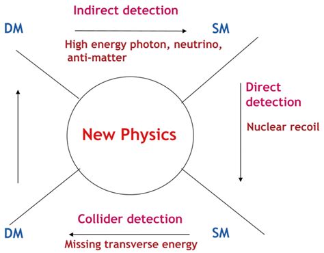 Dark Matter Detecting
