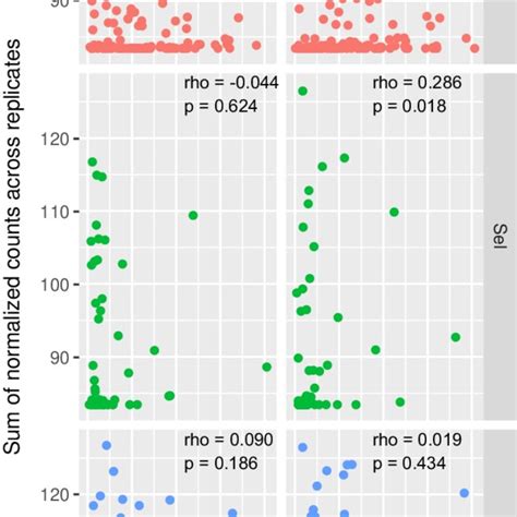 Activity Versus Transcription Factor Motif Occurrences The Sum Of Log