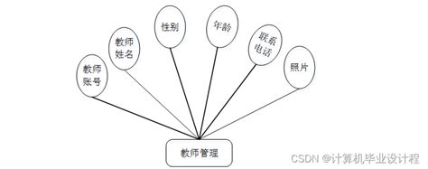 [附源码]ssm计算机毕业设计大学毕业生离校管理系统java 基于ssm高等院校毕业生离校系统设计与实现 csdn博客