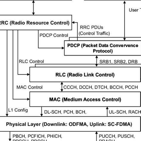 Layer Interactions Of LTE Radio Protocol Stack Download Scientific Diagram