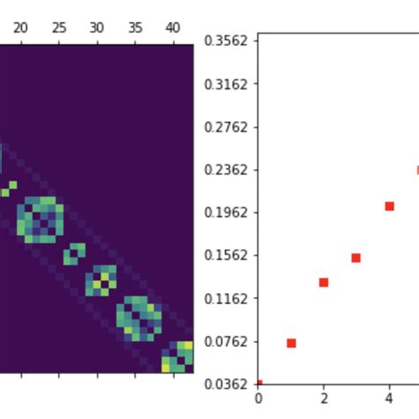 Adjacency Matrix A Of A Community Graph With 45 Vertices And 11 Download Scientific Diagram