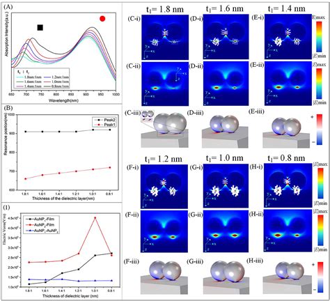 Frontiers Tunable Magnetic Fano Resonances On Au Nanosphere Dimerdielectricgold Film