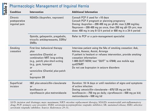 A Review Of Inguinal And Hiatal Hernia Management