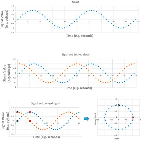 Illustrates How A Phase Space Reconstruction Psr Image Of The Sine Download Scientific