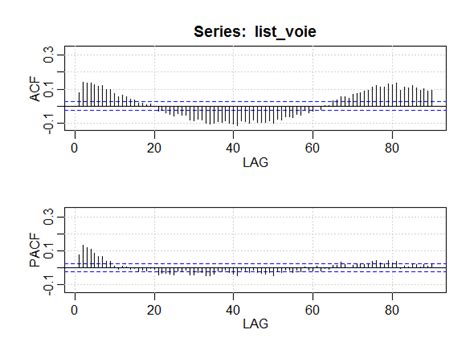autoregressive periodicity and seasonality of a time series cross