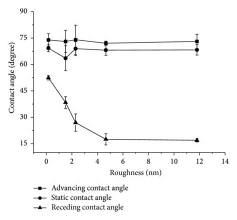 A Static Contact Angles Advancing Contact Angles And Receding