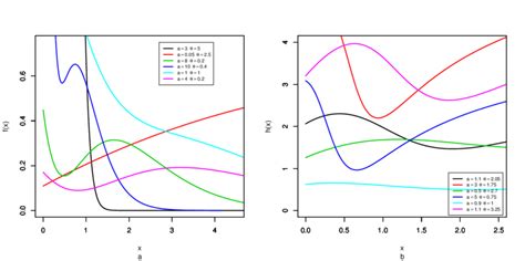 Plots Of The Xg Li Pdf Left And Hrf Right For Some Parameter Values Download Scientific