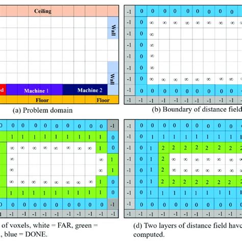 distance field computation in a 2d domain a the domain b initial