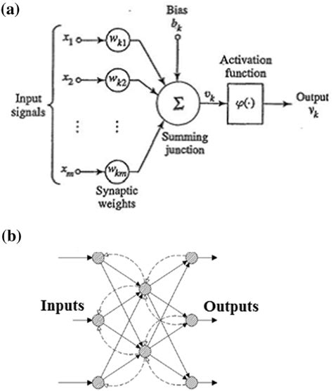 neural neuron mathematical model a one layer b multilayered mahin