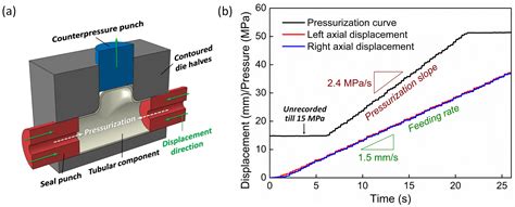 Real Time Simulation Of Tube Hydroforming By Integrating Finite Element Method And Machine Learning