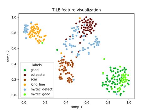 GitHub Gabry Self Supervised Anomaly Detection Thesis Project About Visual Anomaly