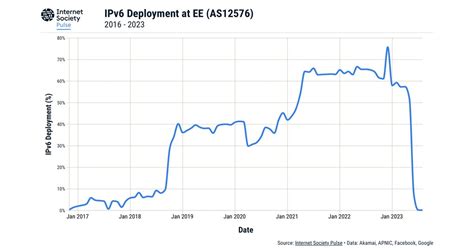 Internet Society Pulse On Linkedin Why Has Ipv6 Capability Plummeted In Some Networks