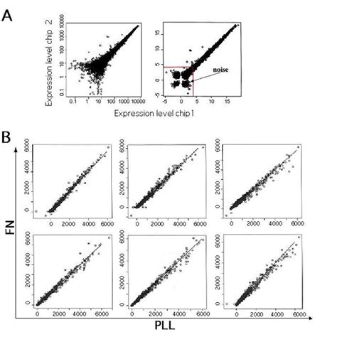 Scatter Plots Of Gene Expression In Stimulated Cells A Scatter Plot