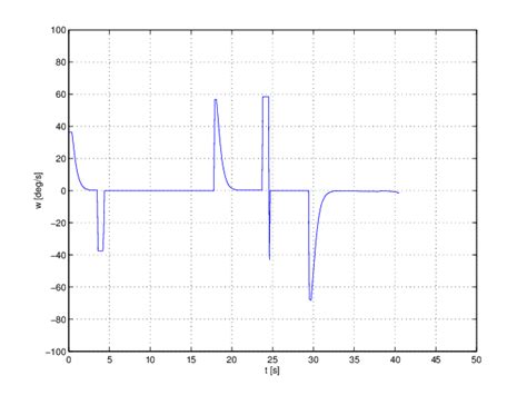 Robot Angular Velocity With The Tangential Escape Approach Download Scientific Diagram