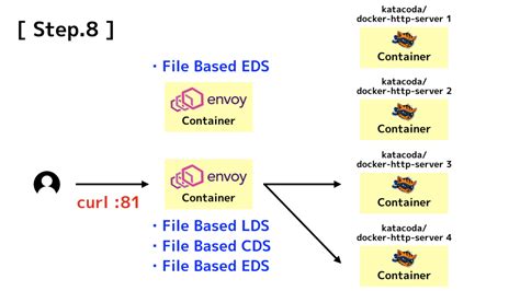 Envoy のディスカバリサービス Xds を学べる「file Based Dynamic Routing Configuration」を
