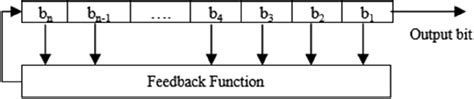 The General Construction Of LFSR Download Scientific Diagram