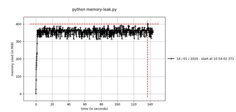 Memory Leak In Lstm With Dropout When Executed In Eager Mode · Issue 35858 · Tensorflow