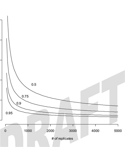 Coefficient Of Variation Of The Selection Frequency Estimated Using
