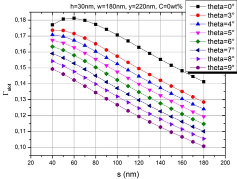 Figure A1 Effective Refractive Index N Eff For Both Concentrations As