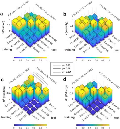 Randomized Block Design Two Way Anova With Tukeys Multiple Comparison Download Scientific