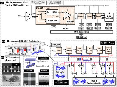 Figure 1 1 From Performance Aware And Power Efficient Three Dimensional 3d Integrated Circuit