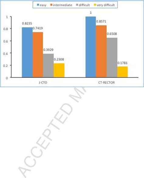 Figure 1 From Comparison Of Ct Rector And J Cto Scores To Predict Chronic Total Occlusion