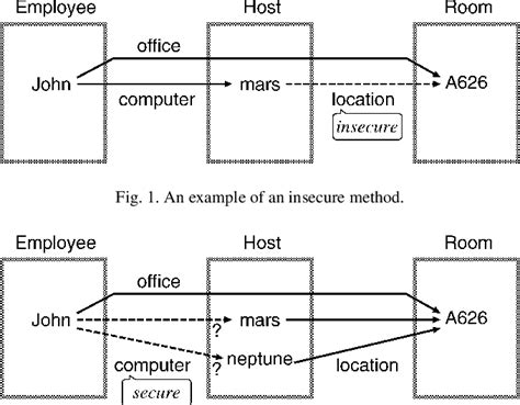 figure 1 from an equational logic based approach to the security